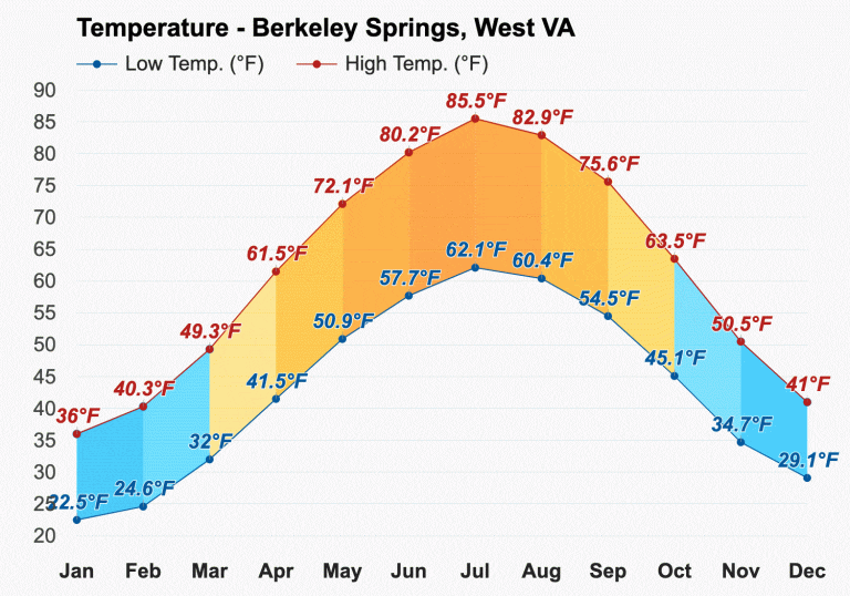 Berkeley Springs Weather - Discover Berkeley Springs